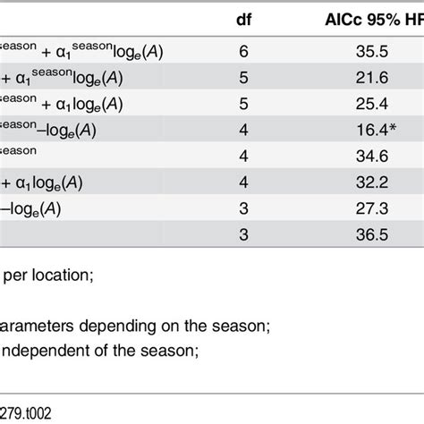 Aicc Value Of The Linear Mixed Effect Models Considered For Analysing