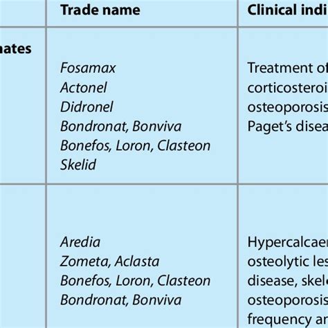 Common Indications For Bisphosphonates Download Table