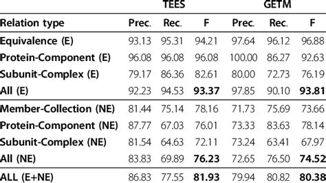 Results On The Genia Relation Corpus Download Table