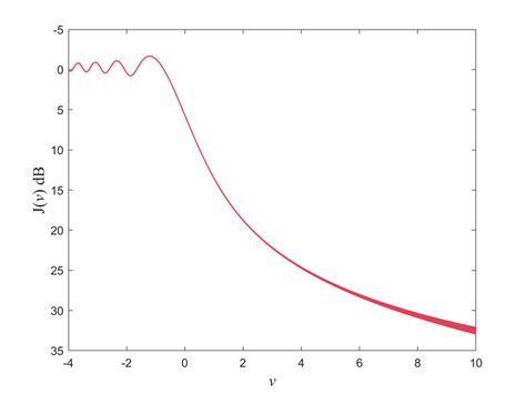the plot is showing the variation of the knife edge diffraction loss in