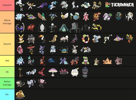 Tier List Thingy Fandom