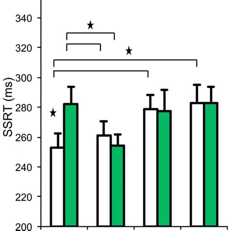 Stop Signal Reaction Time Ssrt Across The Four Experimental