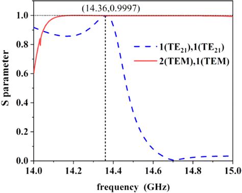 S Parameter For Transmission Characteristics Of Tem Mode And Te21 Mode Download Scientific