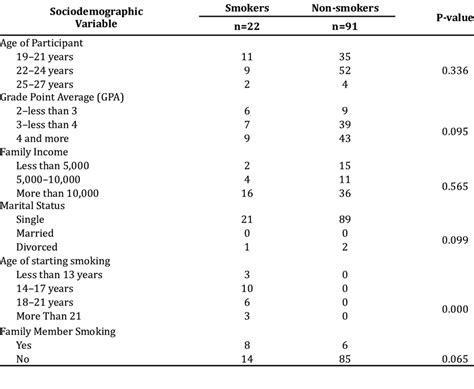 Distribution Of Sociodemographic Variables Between Smokers And Non