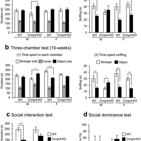 behavioural phenotypes of wild type wt and crmp4 ko mice a