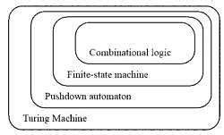 Introduction Theory Of Computation Theory Of Computation Computer Science Engineering CSE