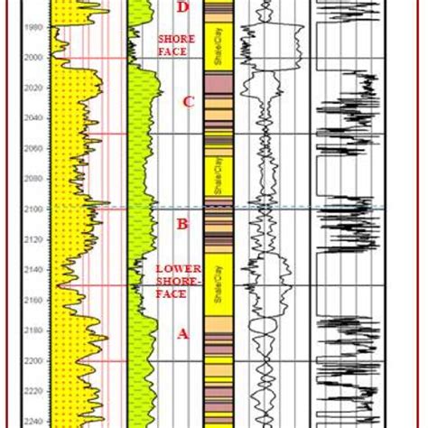 Description Of Depositional Environment Using Gamma Ray Log Adapted