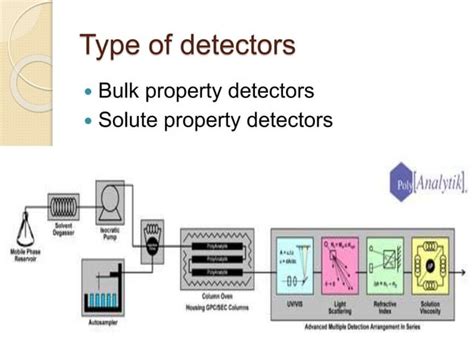 Detectors Hplc Pptx