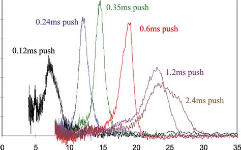 14 The Longitudinal Velocity Distribution Ò´Úµ Of Pushed Rb Atoms