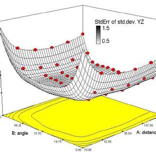 Standard Error Plot Of Angle Distance Design Area Download Scientific Diagram