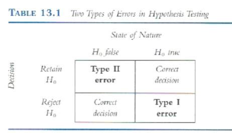 04B Statistics Type 1 2 Errors Cohen S D Flashcards Quizlet