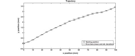 Error Bars Showing The Mean And Standard Deviation Values For All 5 Download Scientific Diagram
