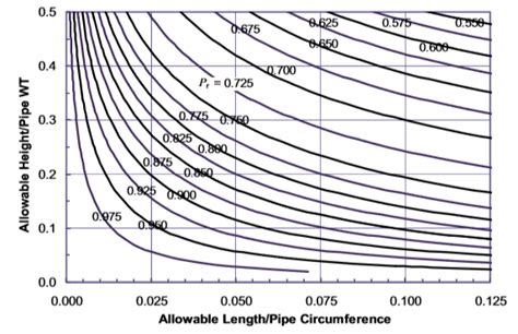Api 1104 Weld Imperfection Assessment Gas Technical Toolboxes