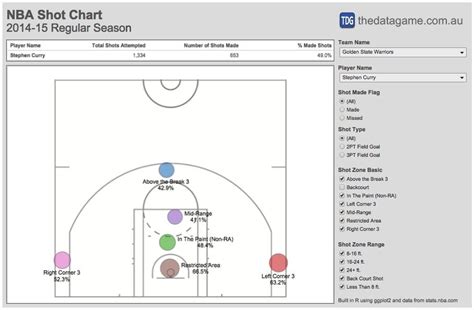 Visualising Nba Shot Charts In Tableau Rvisualization