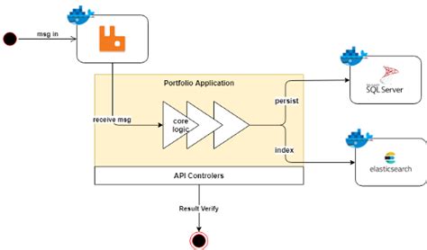 Build An Application Contains Integration Test Using Testcontainers By Thanh Trinh Medium