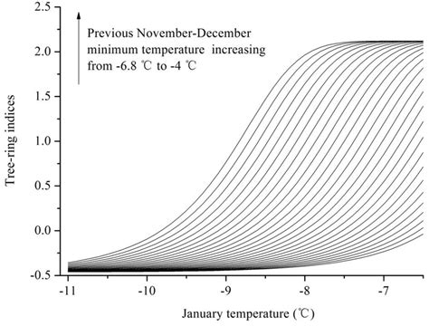 Artificial Neural Network Ann Simulates Tree Ring Indices From