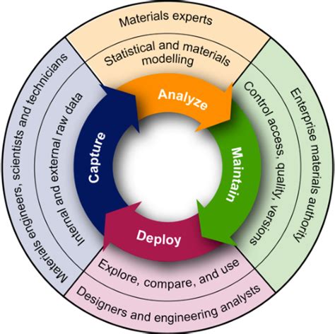 figure 2 from information management workflow and tools enabling