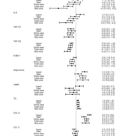 Percentage Of Differences 95 Cis In Biomarker Concentrations