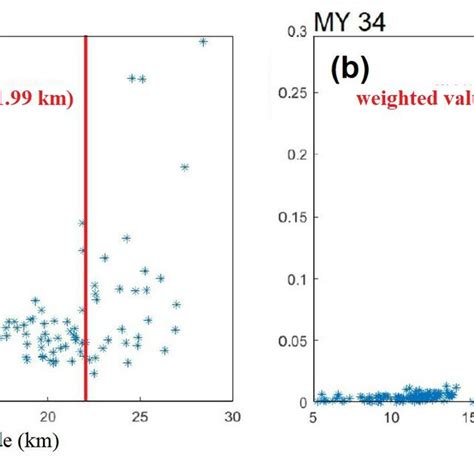 Show Scatter Plot Dust Opacity Per Km That Satisfied Cold Spot Profile
