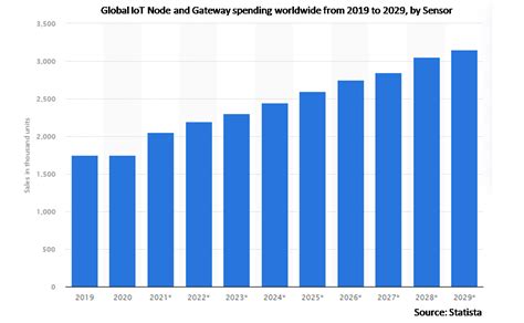 Iot Node And Gateway Market Cagr Size Share Trends Growth Value Key Players Analysis