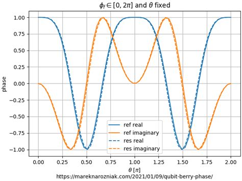 Geometric Phase For A Qubit Marek Narozniak S Homepage