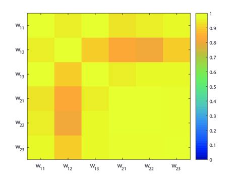 The Correlation Coefficient Matrix Of Different ¯ W Trained In Cross Download Scientific