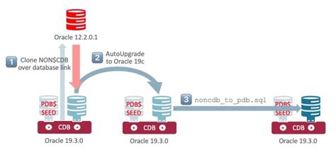 database migration from non cdb to pdb clone via non cdb