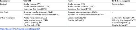 Hemodynamic Parameters Were Categorized By Preload Afterload And Others Download Table