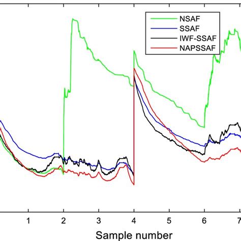 The Nmsd Curves Of Several Subband Algorithms For Dispersive Impulse