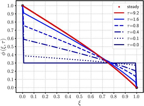 The Time Evolution Of φ ξ τ For Various τ Values Versus ξ The