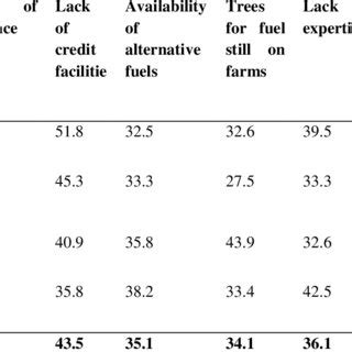 Socio Economic Technical And Environmental Constraints To Adoption Of Download Scientific