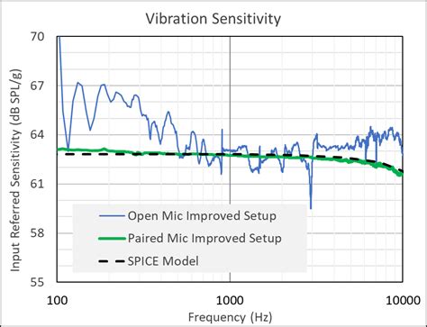 Knowles Introduces An Improved Method For Measuring Microphone Vibration Sensitivity