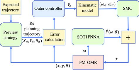 Control Structure Diagram Download Scientific Diagram
