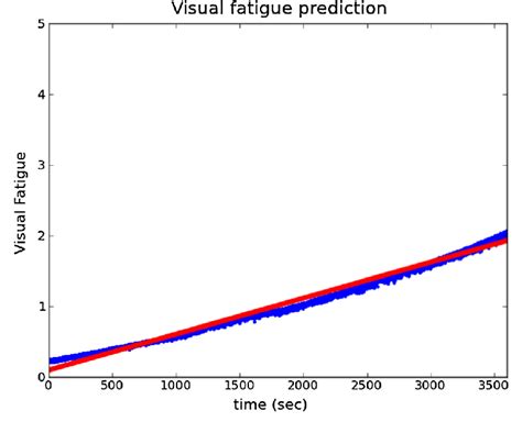 Visual Fatigue Prediction Red Line Visual Fatigue Prediction