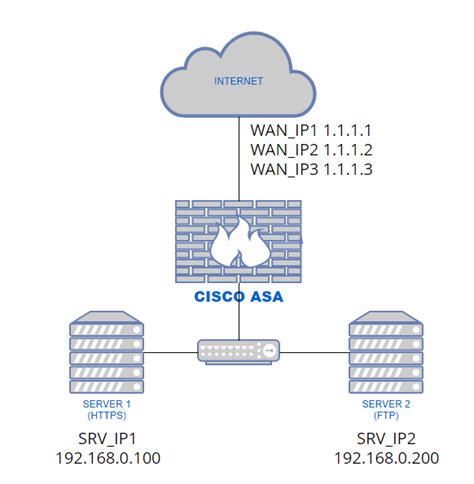 Настройка Static Nat Cisco Asa Помощник Админа