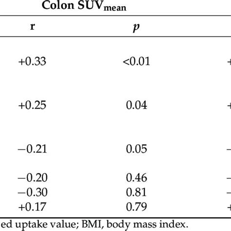 Pearson S Correlation R E Relative P Values P Between Bowel Download Scientific Diagram