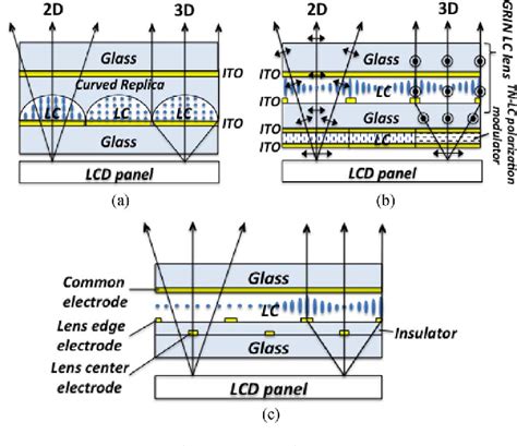 Figure 1 From Locally Controllable Liquid Crystal Lens Array For Partially Switchable 2d3d