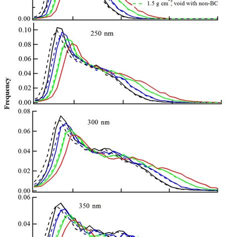 the shell core ratios d p d c of size resolved ambient in bc