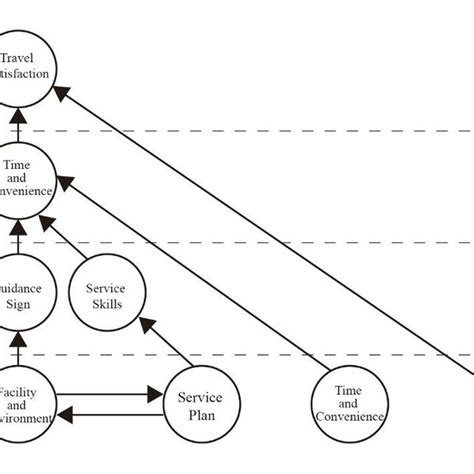 Interpretative Structural Model Download Scientific Diagram