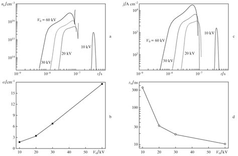 Time Dependences Of The Electron Density A And Current Density J C