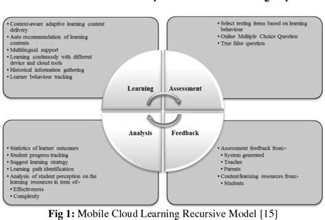Figure 1 From Dynamic Service Adaptation Framework For Context Aware Mobile Cloud Learning Using