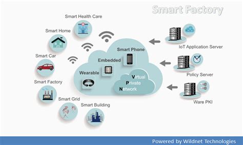Role Of Iot In Smart Manufacturing Iiot Wildnet Technologies