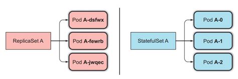 Kubernetes Series Bài 9 Statefulsets Deploying Replicated Stateful Applications