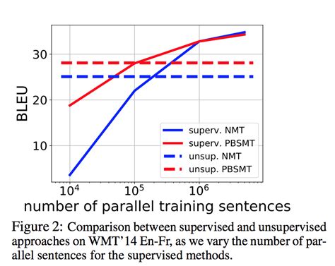 Emnlp18 最佳论文 Phrase Based And Neural Unsupervised Machine Translation Carboncoos Blog