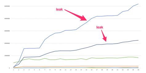 Discrete Sequential Memory Leak Analysis With Jemalloc Jeperf Igor Kromin