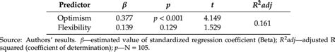 Multiple Regression Analysis Predicting Positive Relations Download Scientific Diagram