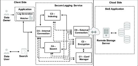 Architecture Of The Proposed Solution Download Scientific Diagram