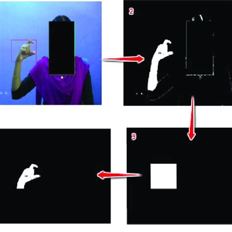 1 bounding box identification 2 skin color detection 3 submask 4
