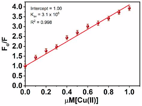 Stern Volmer Plot For Cu Ii Mnc Download Scientific Diagram
