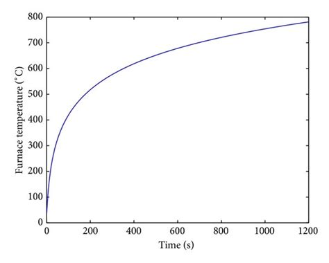 Furnace Temperature Versus Time Download Scientific Diagram